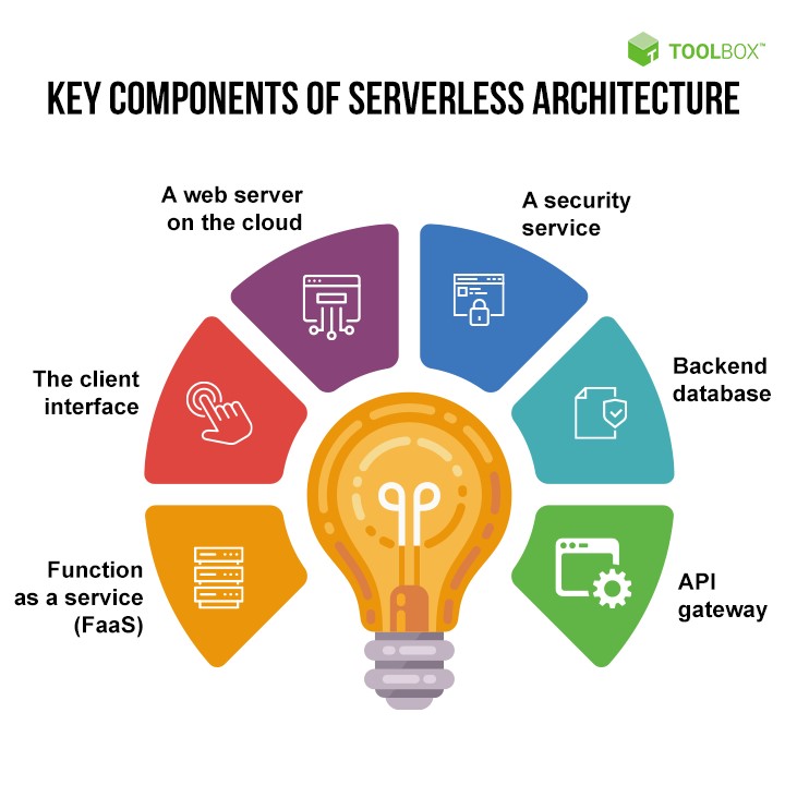  What Is Serverless Architecture And Why Should You Care Procommun